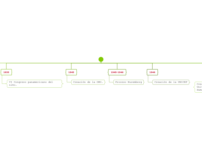 Timeline - Mind Map